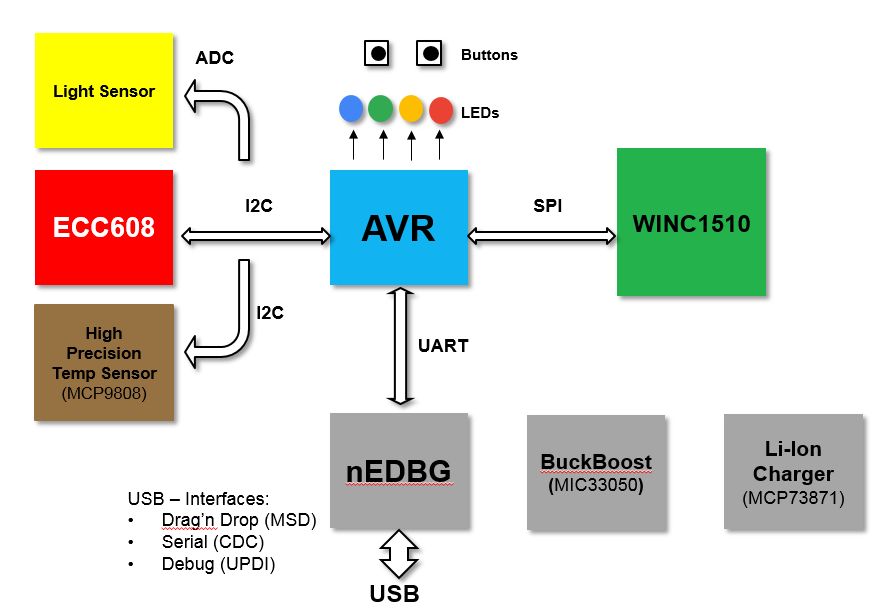 AVR-IoT WG Evaluation Board (AC164160) - Microchip Technology | Mouser