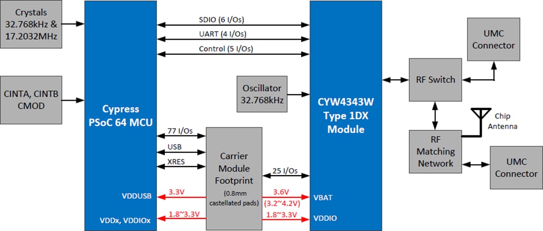 PSoC 64 Standard Secure AWS Wi-Fi BT Pioneer Kit - Infineon ...