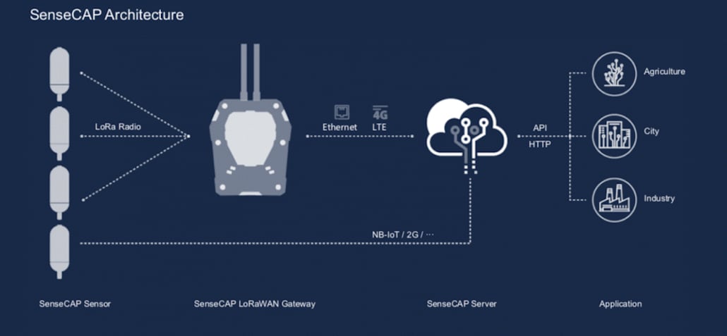SenseCAP LoRaWAN® Gateway - Seeed Studio | Mouser