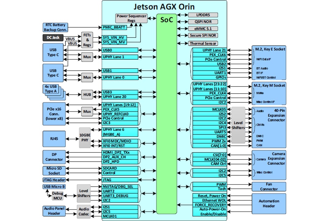 NVIDIA Jetson AGX Orin Developer Kit - Seeed Studio | Mouser
