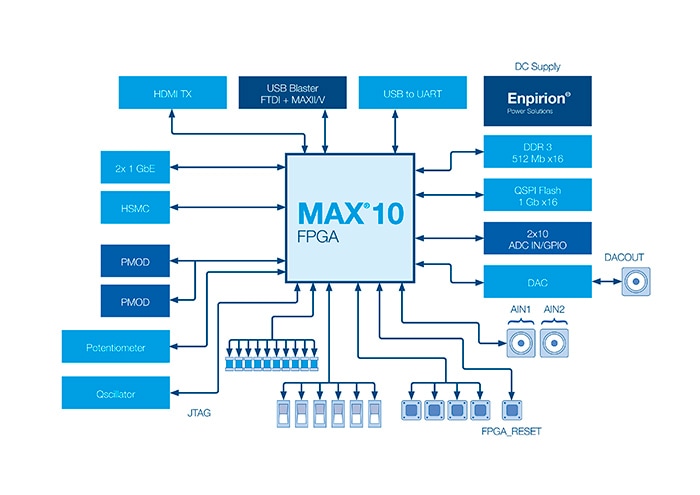 The Exponential Rise of Programmable Logic Devices | Mouser
